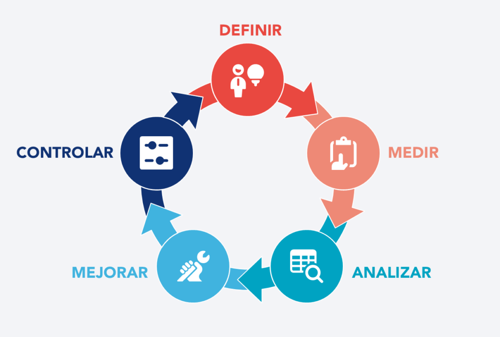 DMAIC: la base de Six Sigma | Artículo KAIZEN™