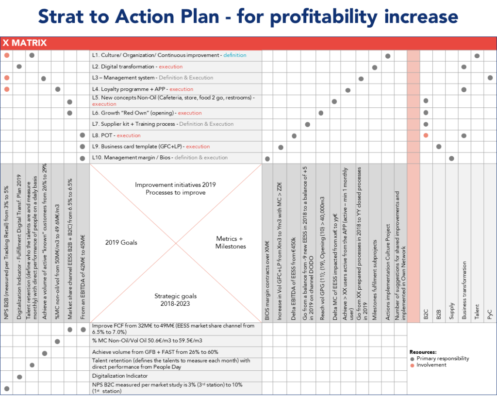 Strat Kaizen at a gas station company | KAIZEN™ Case Study