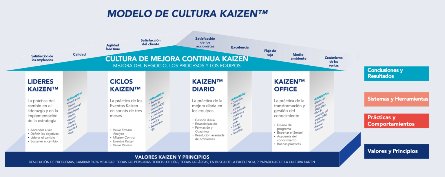 Cultura Kaizen en el éxito empresarial | Artículo KAIZEN™