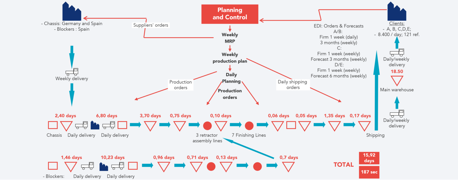 How to optimize the supply chain | KAIZEN™ Article