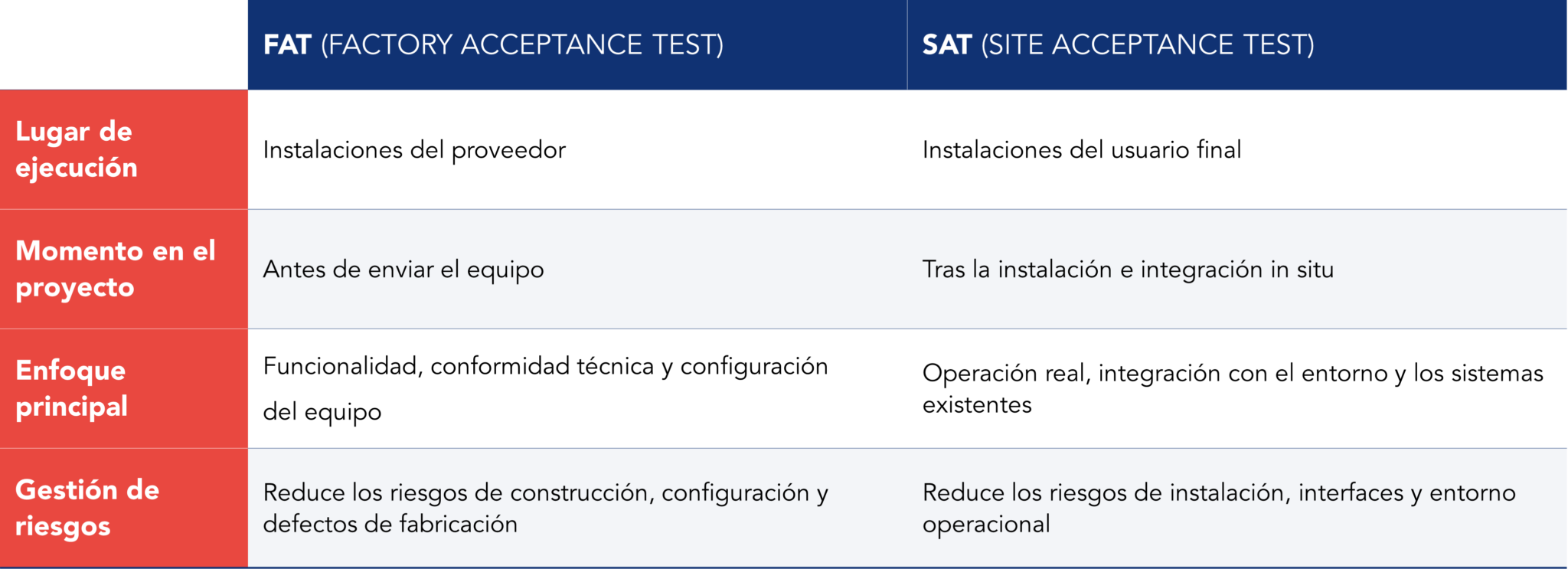 FAT y SAT en la industria farmacéutica | Artículo KAIZEN™