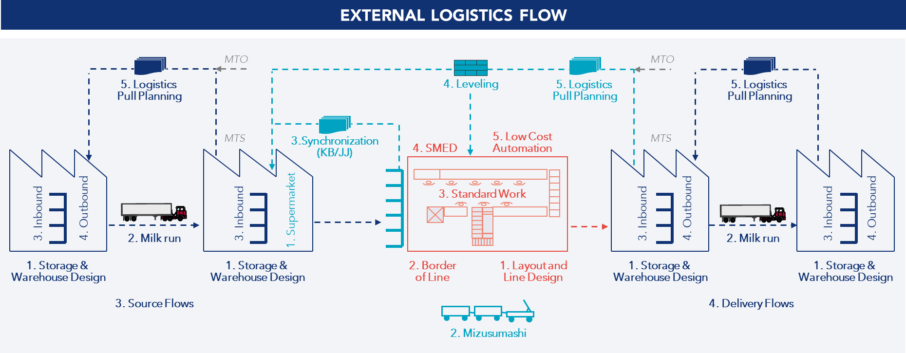 Logistics optimization: efficient flows | KAIZEN™ Article