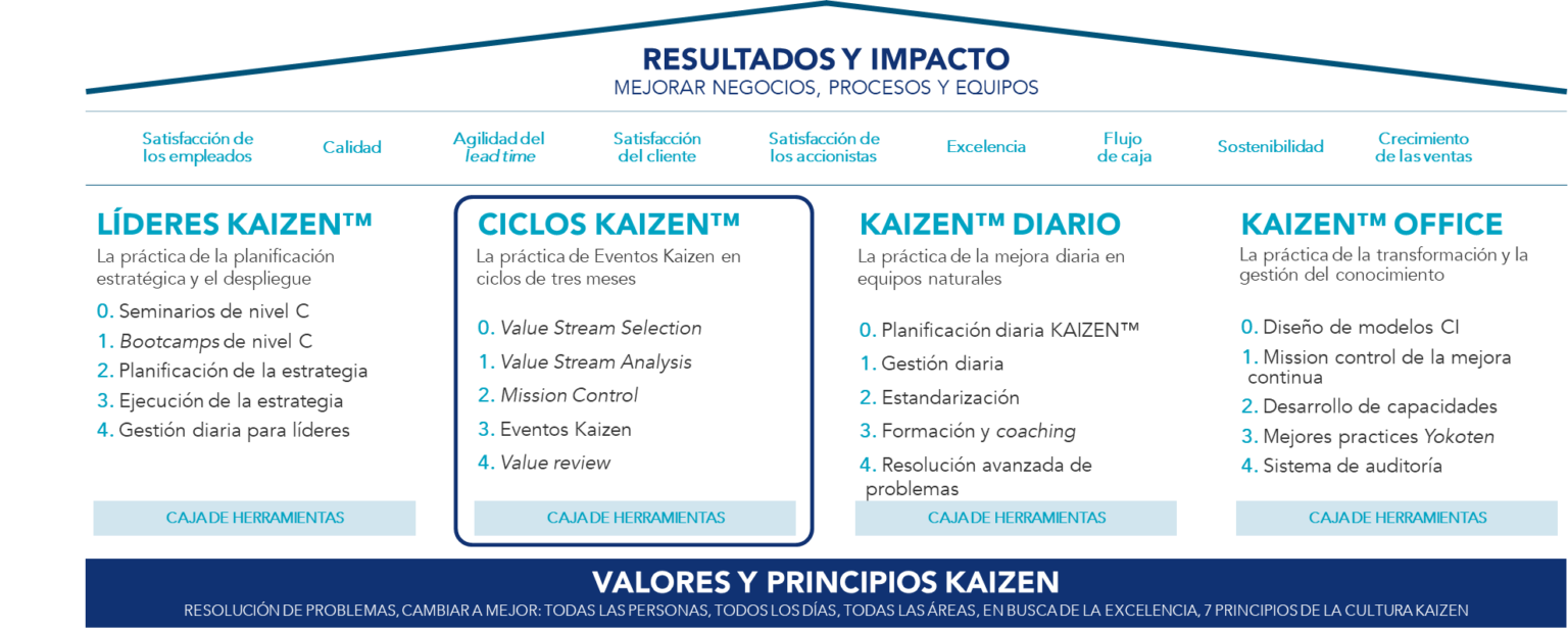 Optimizar procesos con Ciclos KAIZEN™ | Artículo KAIZEN™