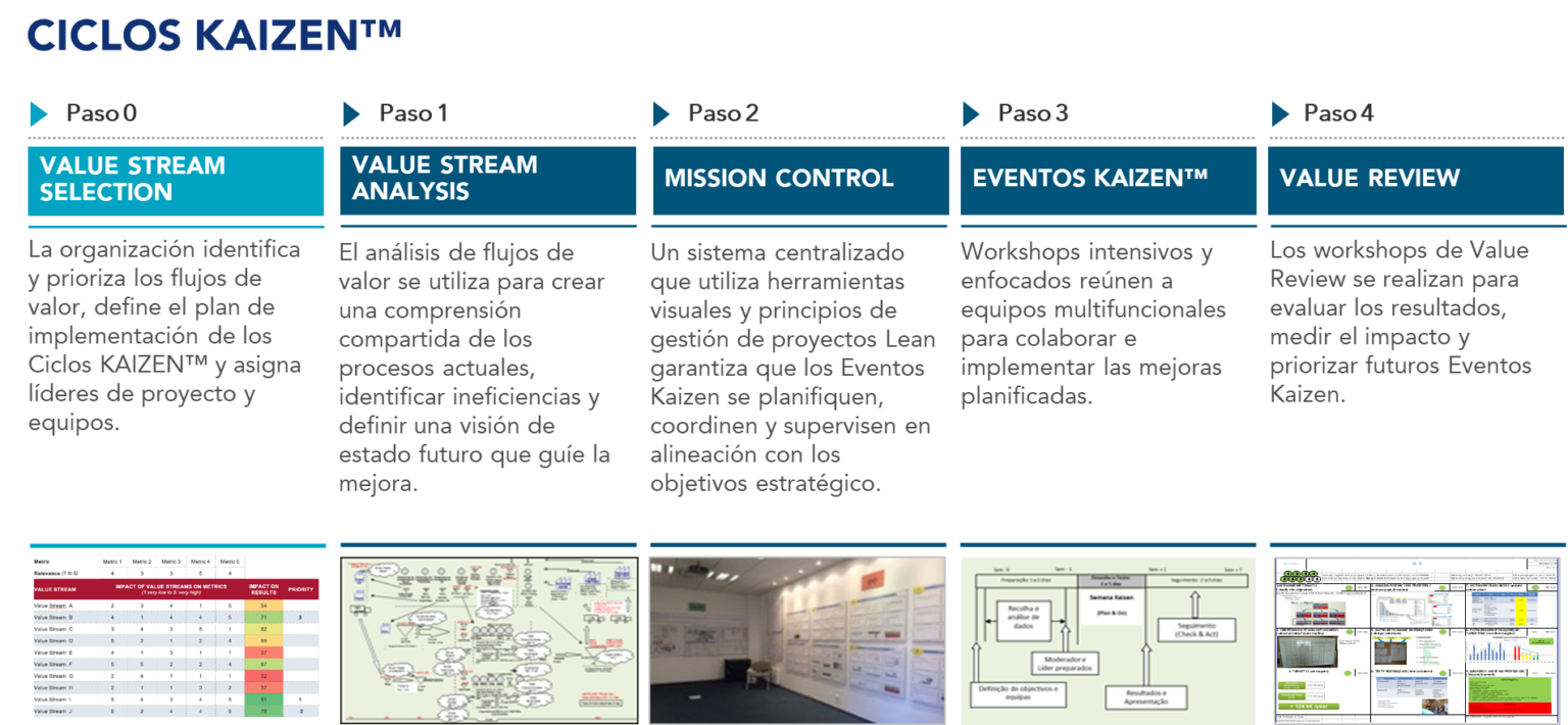Optimizar procesos con Ciclos KAIZEN™ | Artículo KAIZEN™