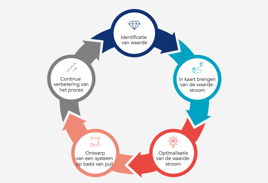 Definitie en voordelen van Lean Management | KAIZEN™